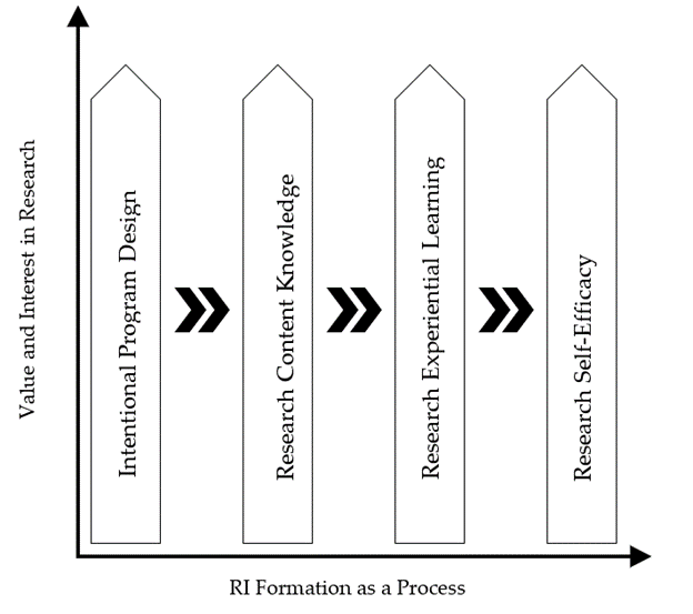 Research Identity Development of Counselor Education Doctoral Students ...