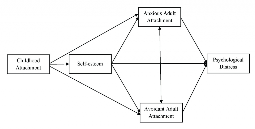 Attachment, Self-Esteem, and Psychological Distress: A Multiple-Mediator Model - The ...