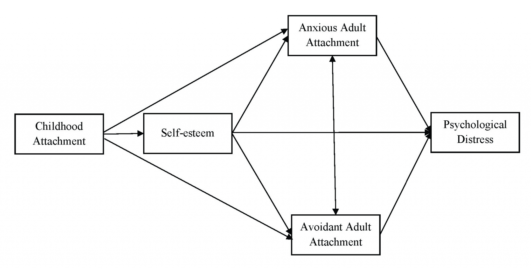 Attachment, Self-Esteem, and Psychological Distress: A Multiple ...