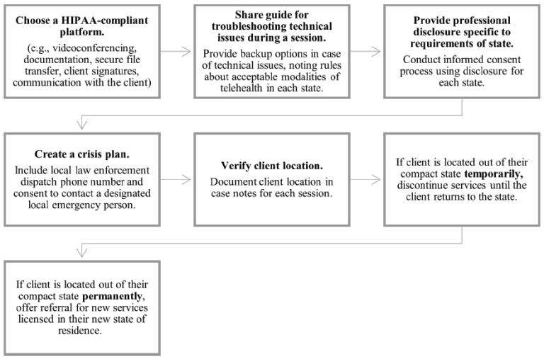 Counseling and the Interstate Compact: Navigating Ethical Practice ...