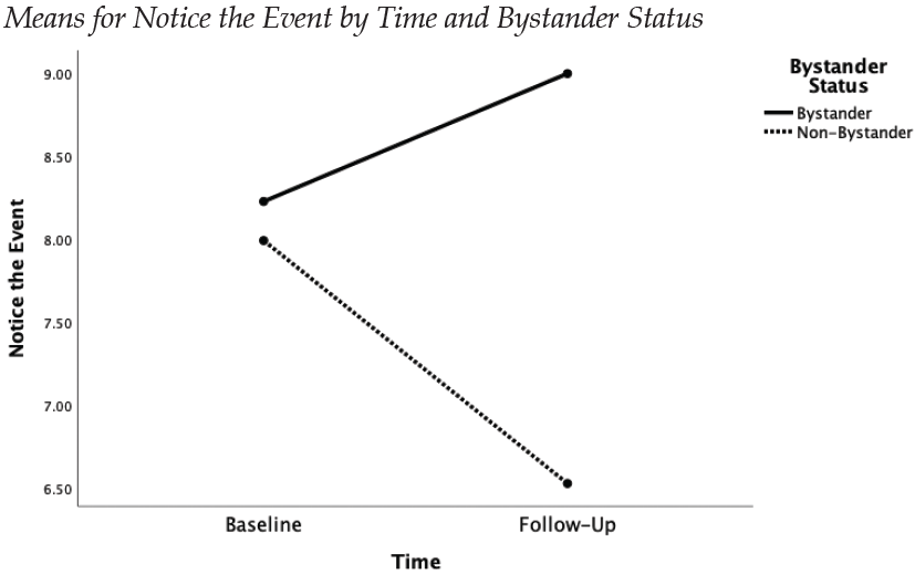 Bystander Intervention Model - The Professional Counselor