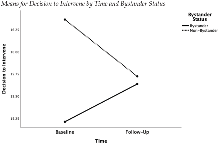 Bystander Intervention Model - The Professional Counselor
