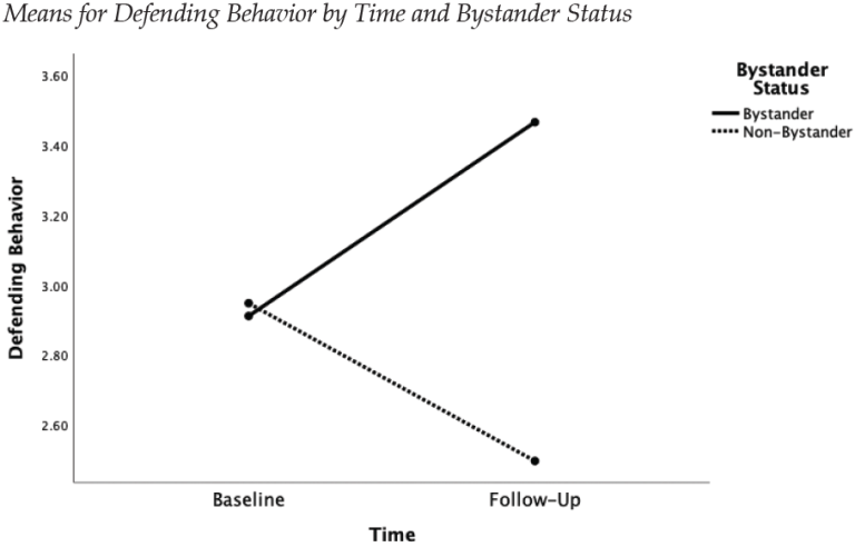 Bystander Intervention Model - The Professional Counselor